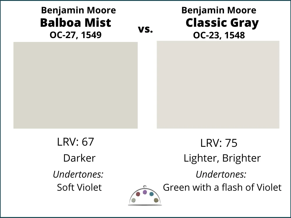 Classic Gray vs Balboa Mist: Which Hue Elevates Your Space? – The Homara
